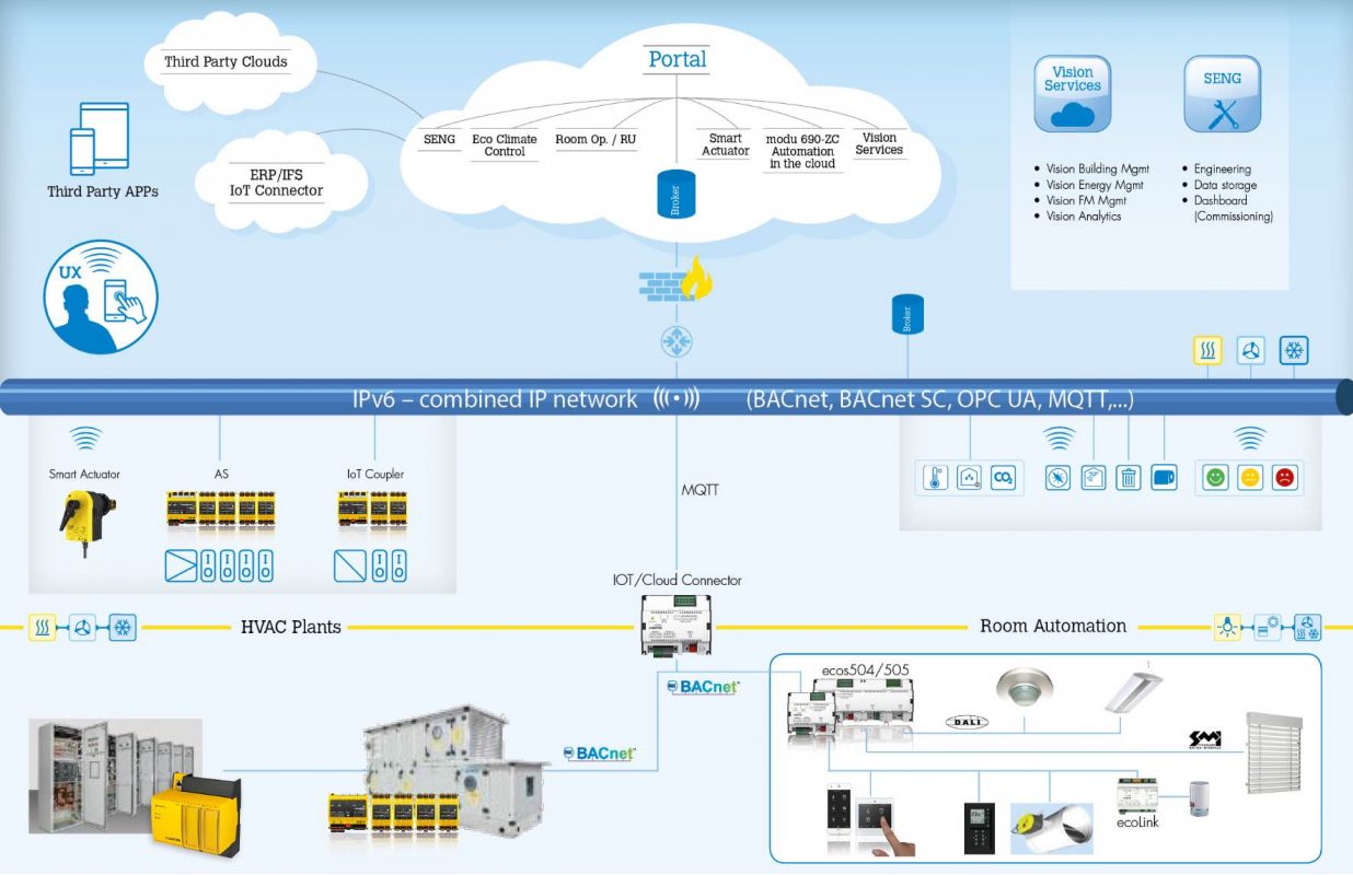 modulo 6 - sauter-controls.com