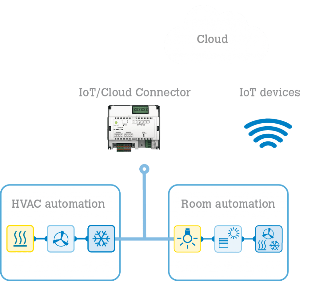 SAUTER Cloud - sauter-controls.com