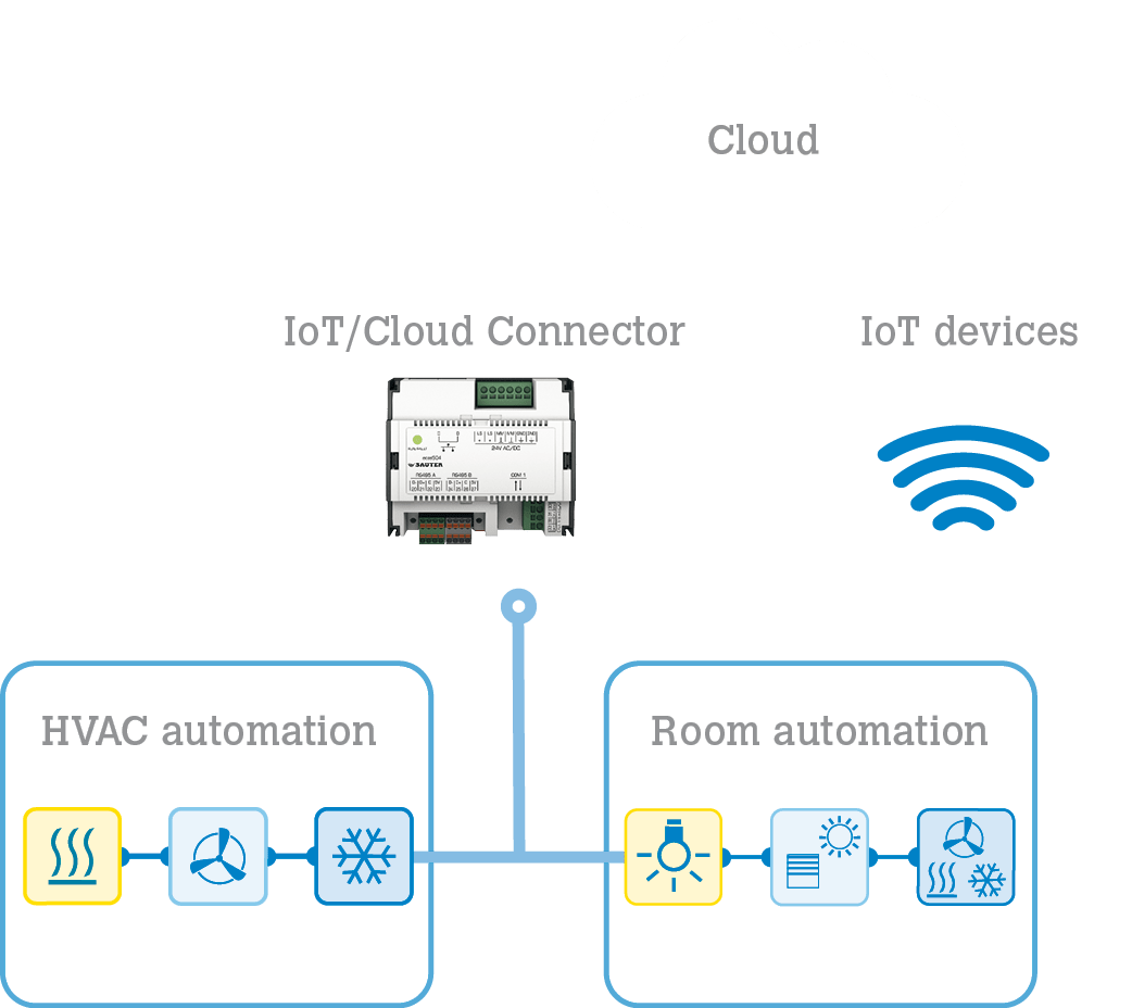 SAUTER Cloud - sauter-controls.com