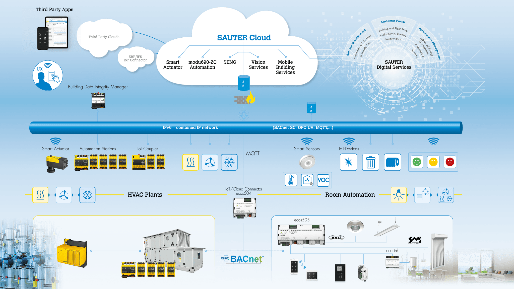 SAUTER Cloud - sauter-controls.com