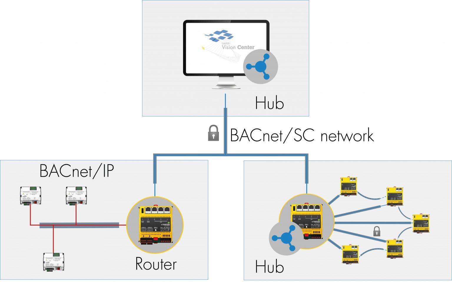 BACnet/SC: Secure data communication for buildings sauter-controls.com